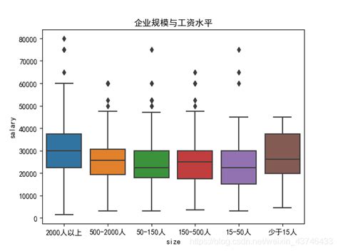 拉勾网招聘数据的探索性数据分析③拉钩招聘职位数据分析 Csdn博客