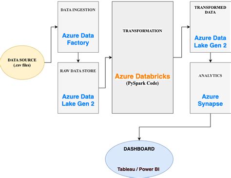 GitHub AbhimanyuW Tokyo Olympic Data Pipeline Azure