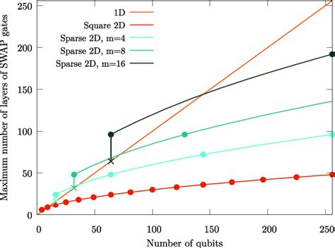 Compilation Overhead For Arbitrary Rearrangement Of Qubits Given By