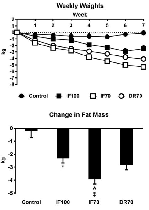 Caloric Restriction Intermittent Fasting Superior Weight Loss Results