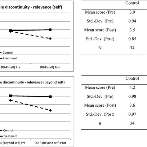Development Of The Variable Dd R Self And Ddr Beyond Self During The