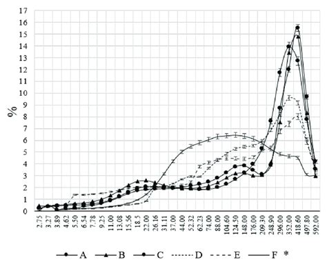 Particle Size Distribution Profile Of Food Ingredients Download