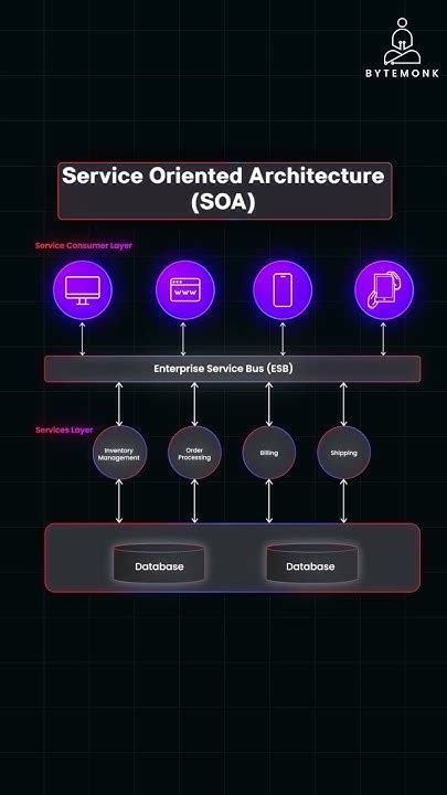 Service Oriented Architecture Soa Simplified Youtube