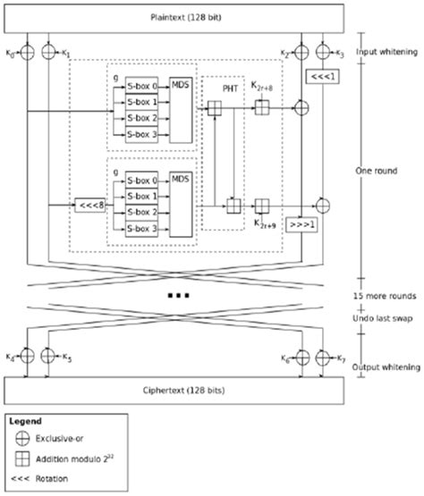 Implementation Of Two Fish Algorithm Download Scientific Diagram