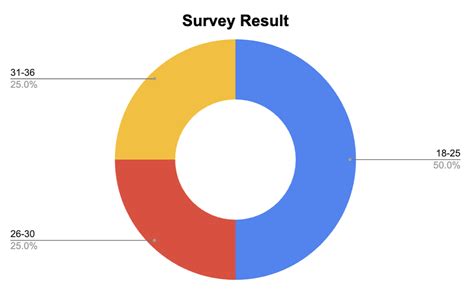 How To Make A Doughnut Chart In Google Sheets Sheets For Marketers