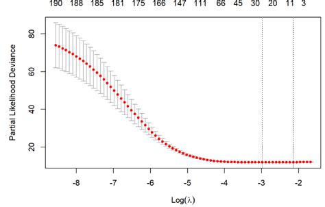 Machine Learning Understanding Partial Likelihood Deviance Vs Lambda