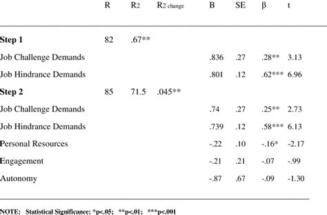 Hierarchical Regression Model Of Strain Download Table