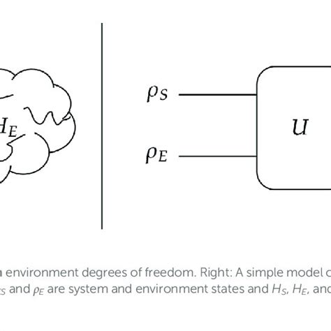 Left A Simple Representation Of A Qubit Interacting With Environment Download Scientific
