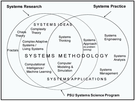 System Approach Theory