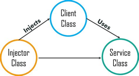 آموزش Dependency Injection در سی شارپ به زبان ساده مکتوب