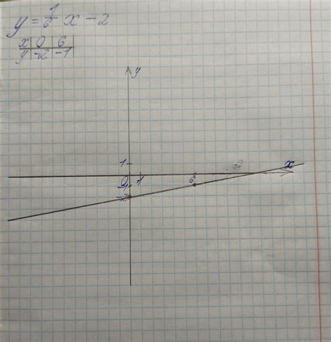 9 Побудувати графік функції у 1 6 х 2 При якому значенні аргументу функція набуває