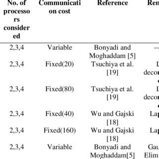 Standard Multiprocessor Task Scheduling Problems 17 Along With Weight
