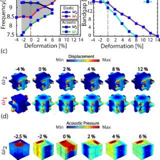 PDF Tunable Auxetic Metamaterials For Simultaneous Attenuation Of Airborne Sound And Elastic