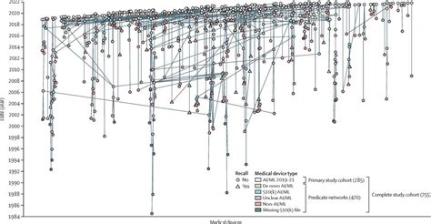 Fda Cleared Artificial Intelligence And Machine Learning Based Medical