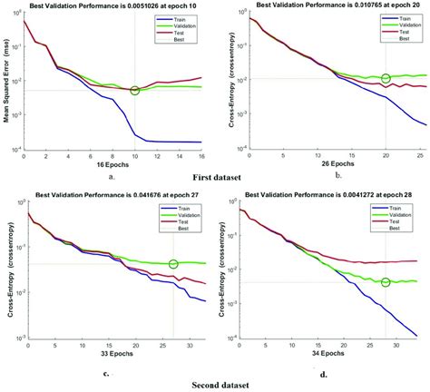 display validation performance of the ann to classify the two datasets