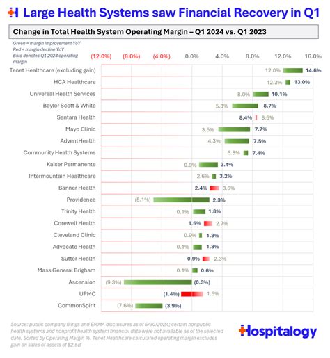 2024 The Year Of Health System Margin Recovery Analyzing Q1 2024