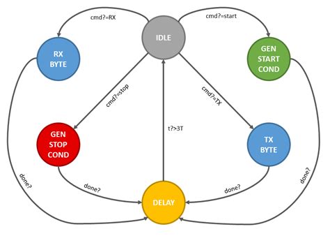 I2C Master For NESMini Controller Ganslermike