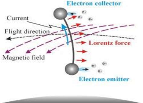 Generation On Lorentz Force Download Scientific Diagram