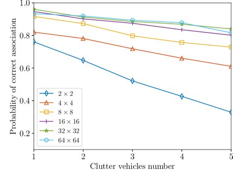 Figure 10 From Deep Learning Based Target To User Association In Integrated Sensing And