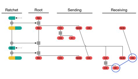 Signal Specifications The Double Ratchet Algorithm