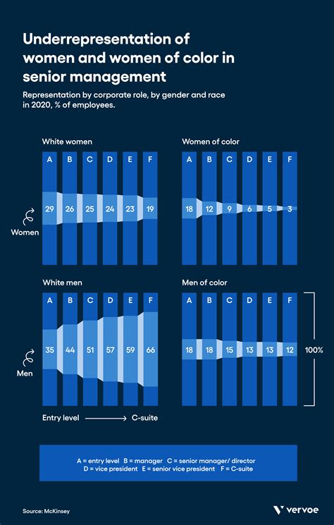 35 Impressive Diversity In The Workplace Statistics Vervoe