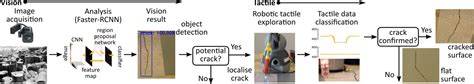 Figure 1 From Multi Modal Robotic Visual Tactile Localisation And Detection Of Surface Cracks