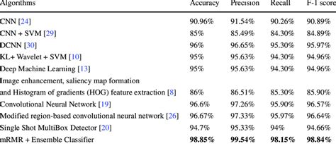 Comprehensive Comparison Results With Recent Algorithms Download