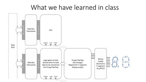 What We Have Learned In Class Data Bus Transceiver