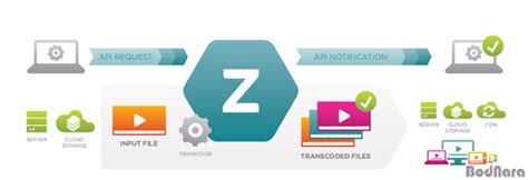 브라이트코브 Hevch265 클라우드 트랜스코딩 서비스 상용화 보드나라