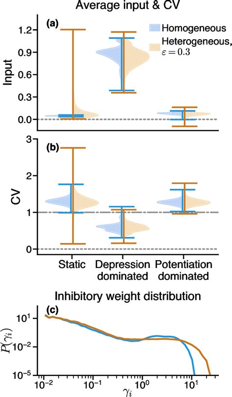 Figure 5 From From Asynchronous States To Griffiths Phases And Back Structural Heterogeneity