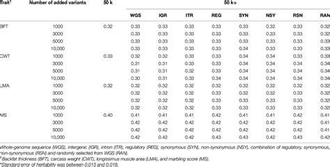 Estimates Of Heritability For Carcass Traits Of Hanwoo Cattle Based On Download Scientific