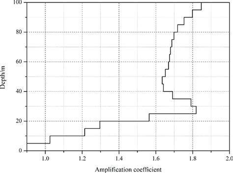 The Distribution Of The Pga Amplification Coefficients Download Scientific Diagram