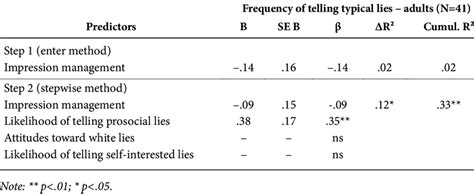 Regression Results Predicting Lying Frequency From Impression