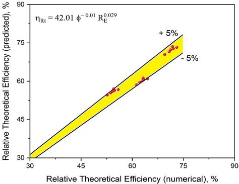 Comparison Of Numerical And Predicted Values Of Head Coefficient For Download Scientific