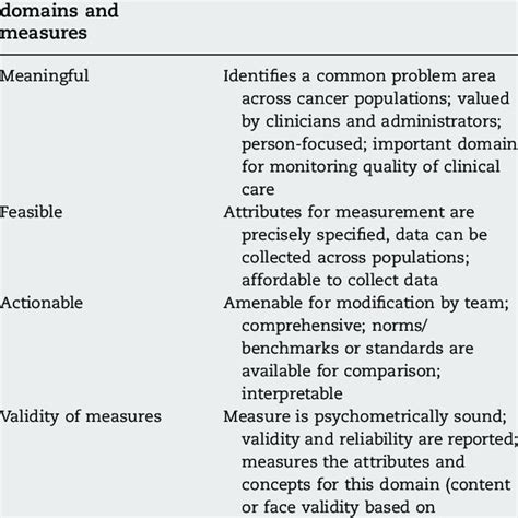 Criteria For Selecting Core Pro Outcome Domains And Measures For Cancer Download Table