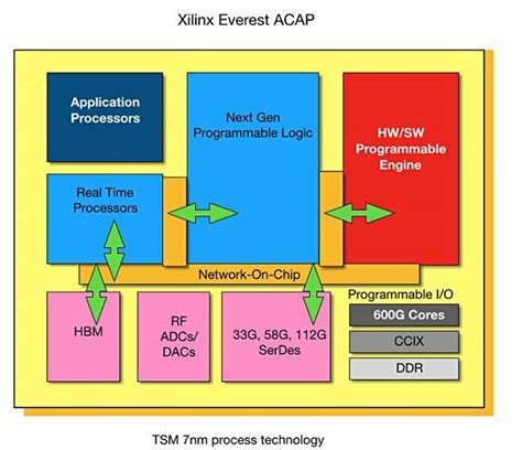 Xilinx To Bust Acap In The Dome Of Data Centres All Over With Uber Fpga