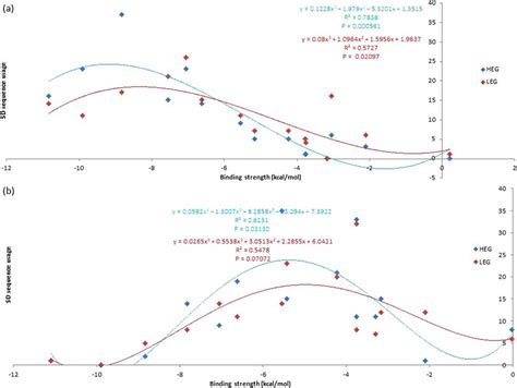 the association between sd sequence usage and binding affinity is more