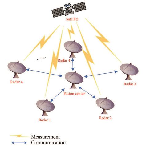 multiple radars centralized space target tracking download scientific