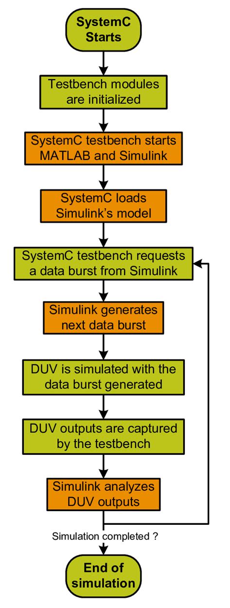 Simulation Execution Flow Download Scientific Diagram
