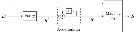 The Convolutional Fsk Encoder Download Scientific Diagram