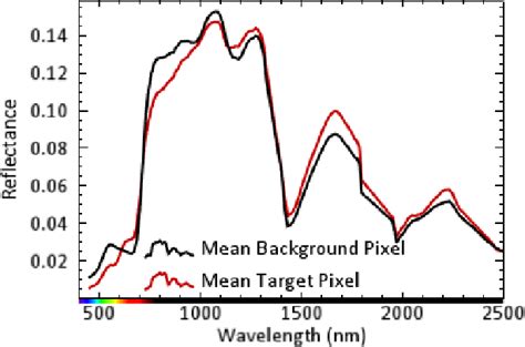 figure 2 from hyperspectral target detection using neural networks