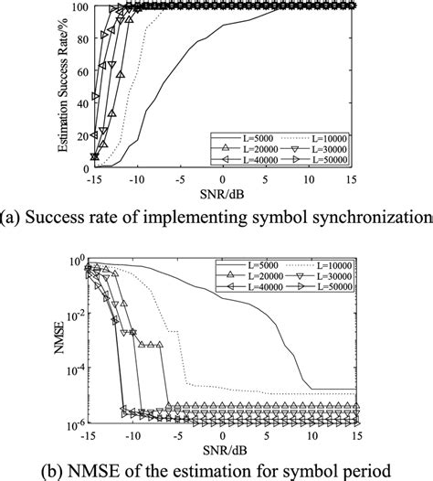 estimation performance of the proposed method with different values of