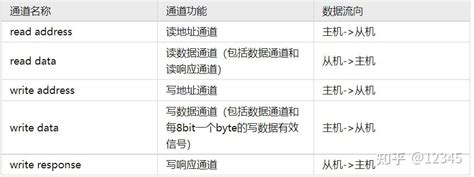 Fpgaveriloghdlxilinx Axi接口设计说明及参考 知乎