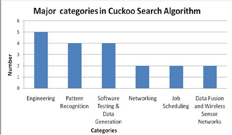 Major Categories In Cuckoo Search Algorithm Download Scientific Diagram