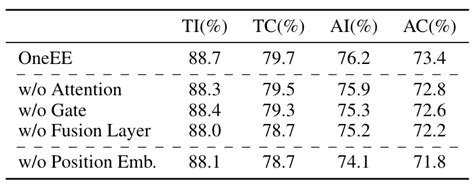 Oneee A One Stage Framework For Fast Overlapping And Nested Event