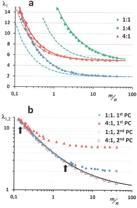 A Dependence Of The Eigenvalue Of The 1st Pca Component On M N Download Scientific Diagram