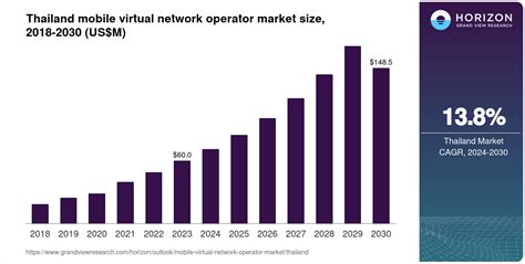 Thailand Mobile Virtual Network Operator Market Size And Outlook 2030