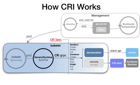 深入理解kubernetes Cri Container Runtime Interface 知乎 深入理解kubernetes Cri Container Runtime Interface 知乎