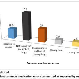 Evaluating Awareness Perceptions And Practices Regarding Medication Errors In General Public