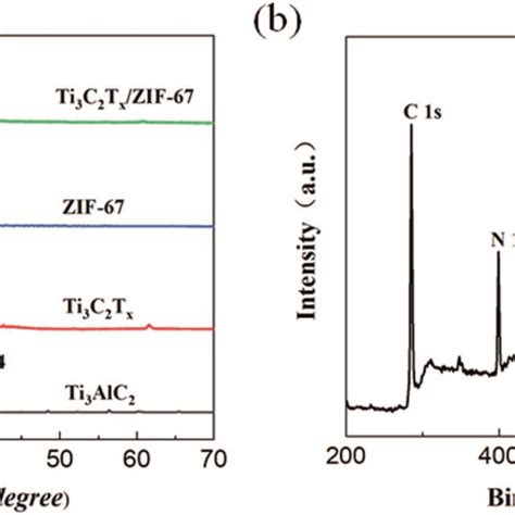 A Xrd Patterns Of Ti3alc2 Ti3c2tx Zif 67 And Ti3c2tx Zif 67 B